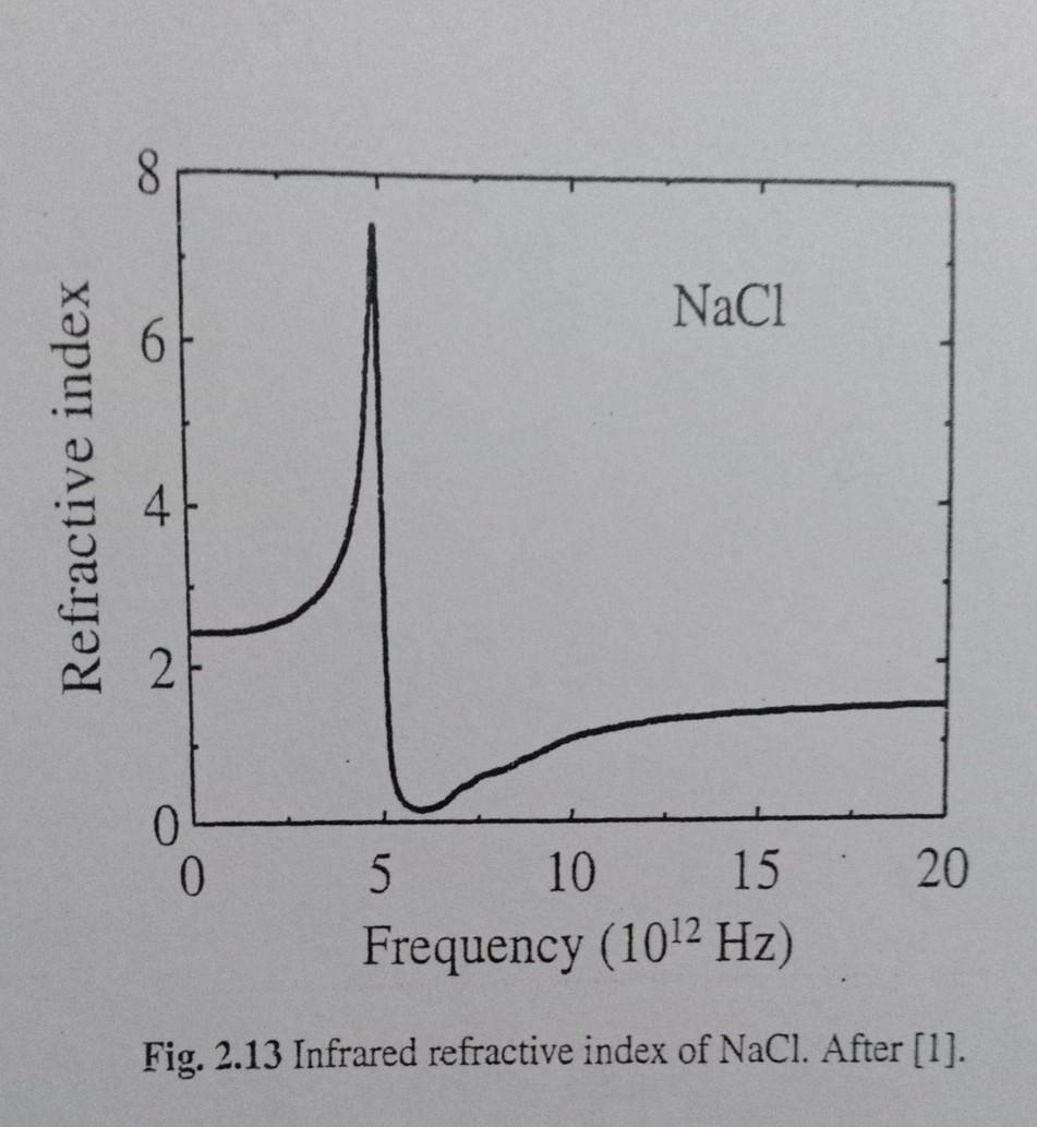Solved (2.6) Figure 2.13 shows the refractive index of NaCl | Chegg.com