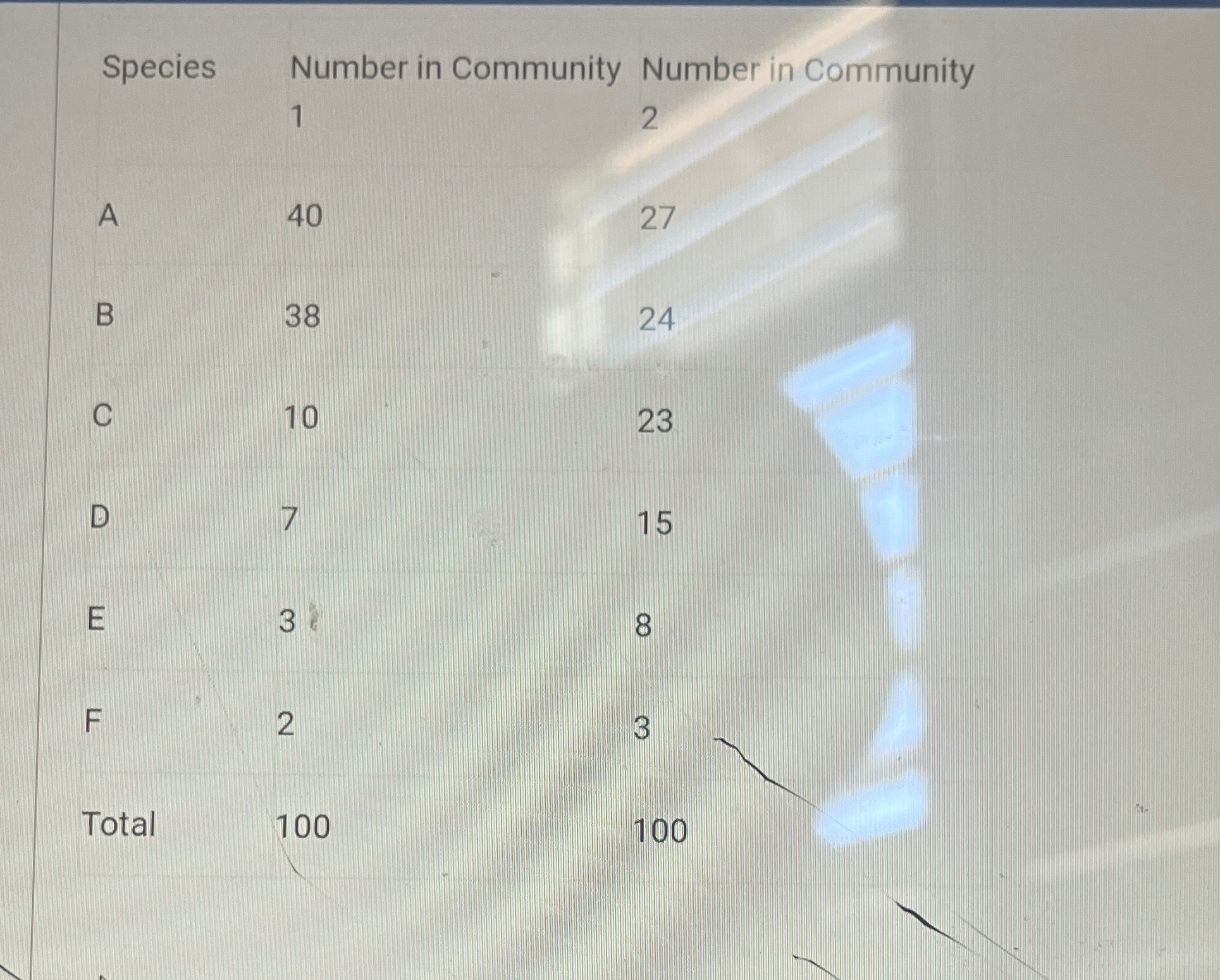 Solved Based on simpsons index, community 1 ﻿has greater | Chegg.com