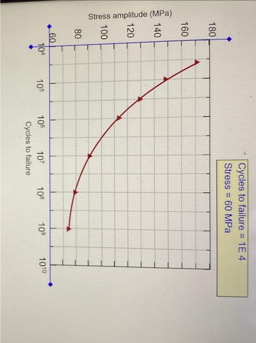 Solved Using the Animated Figure: S-N Plot for Brass for a | Chegg.com