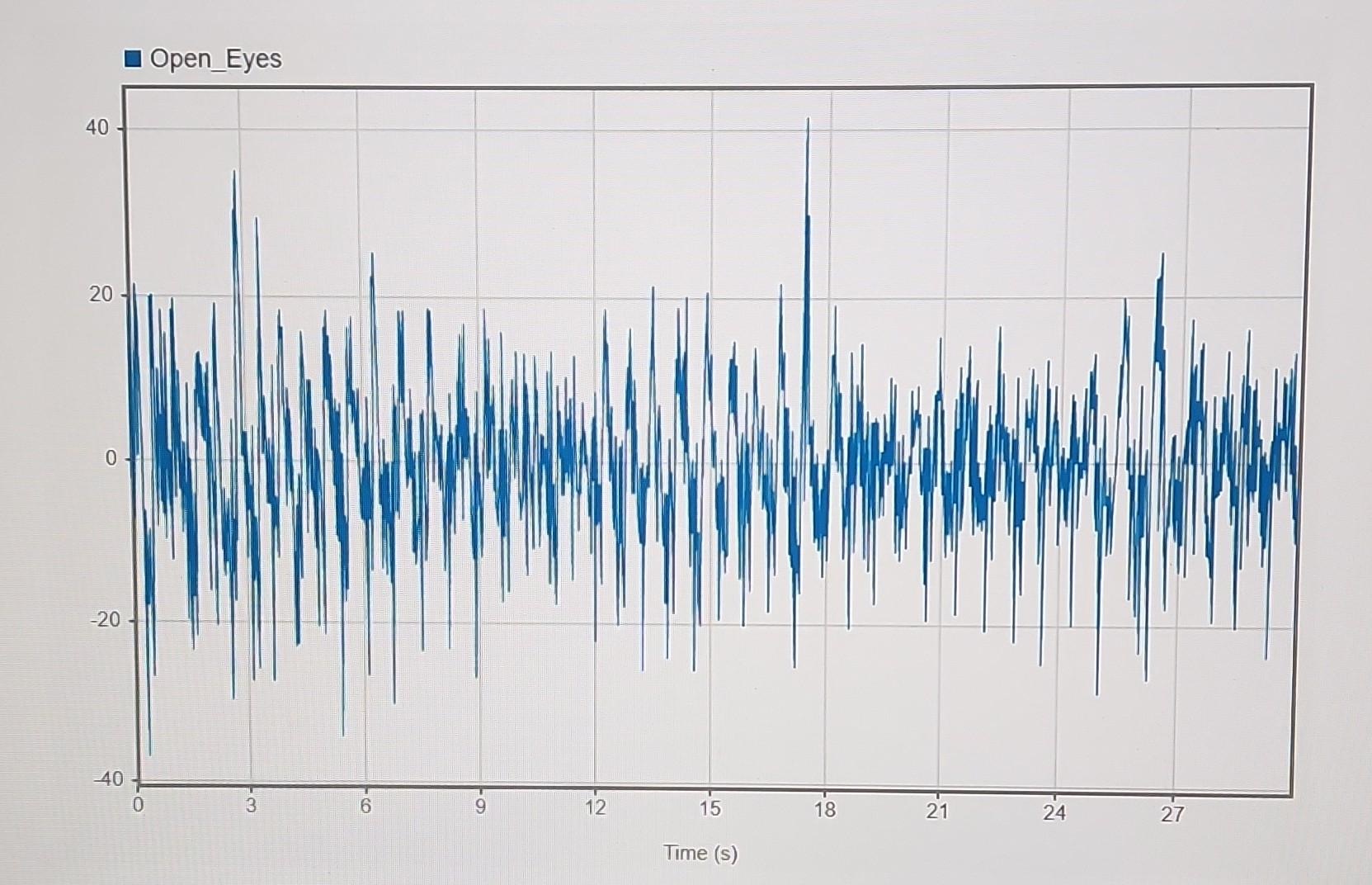 Open_EyesClose_EyesPower Spectrum (dB)Power Spe drum | Chegg.com