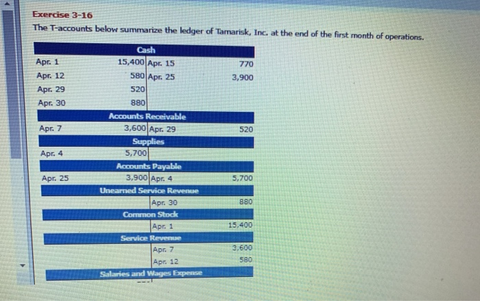 Solved Exercise 3-16 The T-accounts below summarize the | Chegg.com
