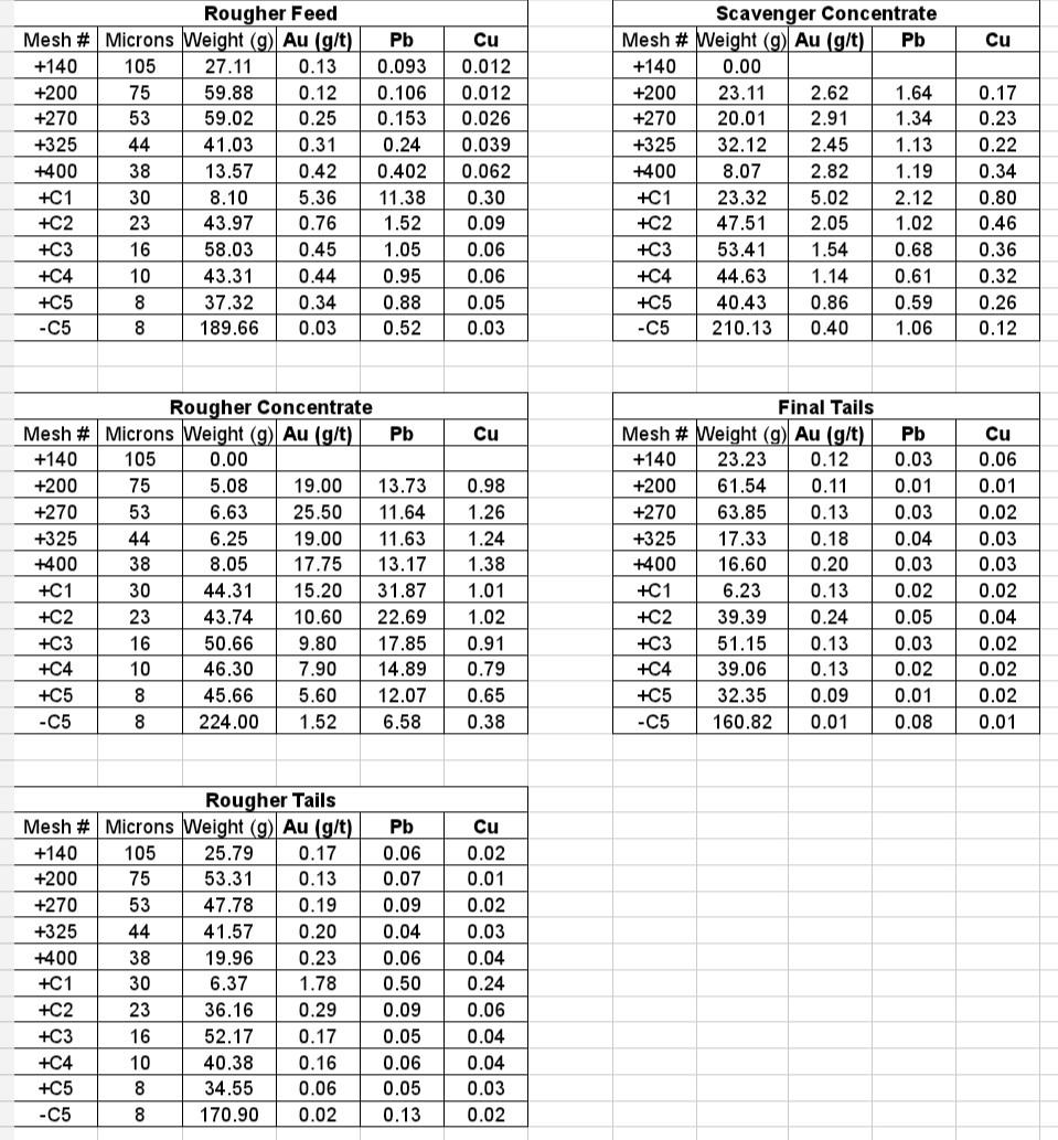 A Pb concentrator treats 1,000 tonnes per hour (TPH) | Chegg.com
