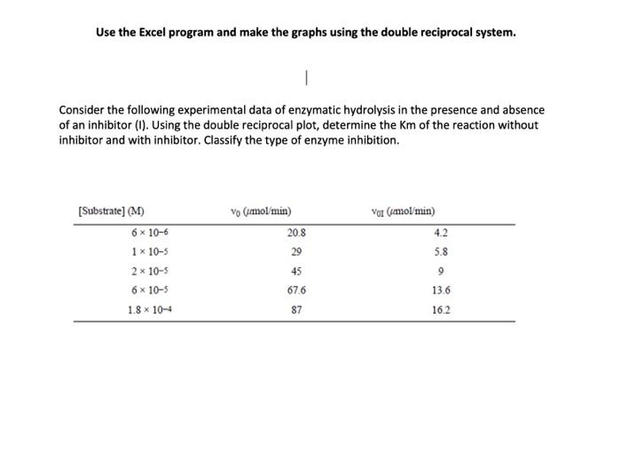 Solved Use the Excel program and make the graphs using the | Chegg.com