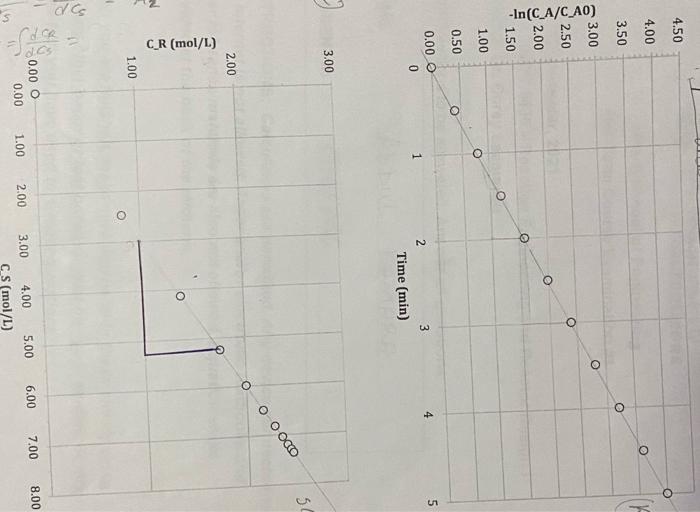 Solved 2: A batch reactor is used to examine the | Chegg.com
