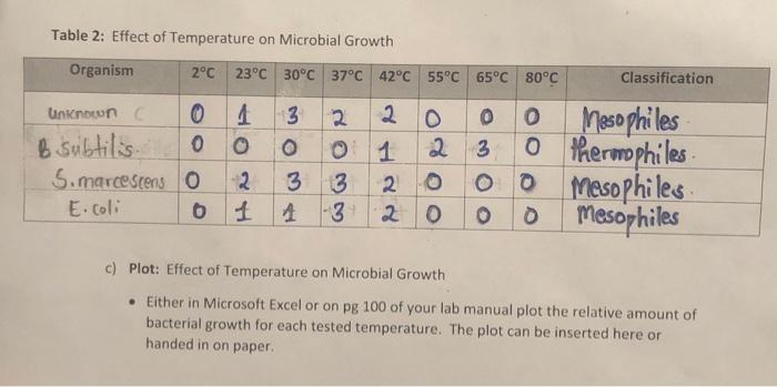 Solved Table 3: Effect of pH on Microbial Growth Organism pH | Chegg.com