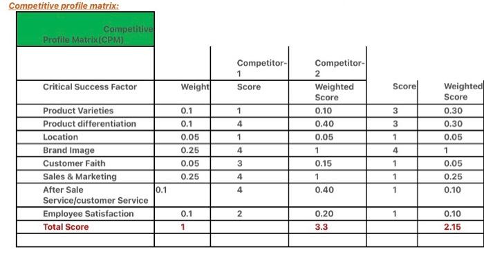 Solved below is a competitive profile matrix constructed | Chegg.com