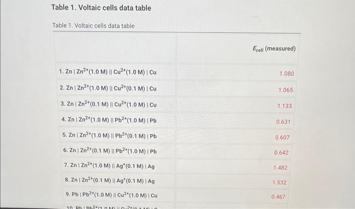 Solved Table 1. Voltaic cells data table Table view List | Chegg.com