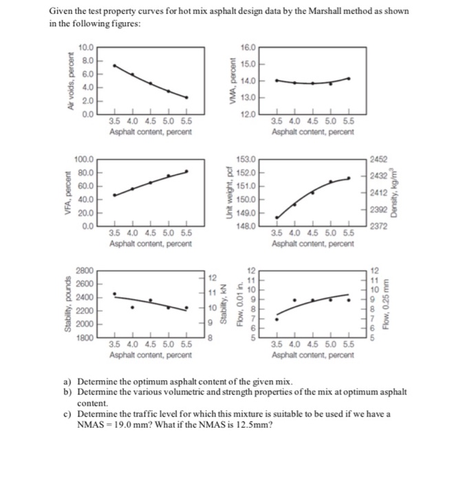 Solved Given the test property curves for hot mix asphalt | Chegg.com