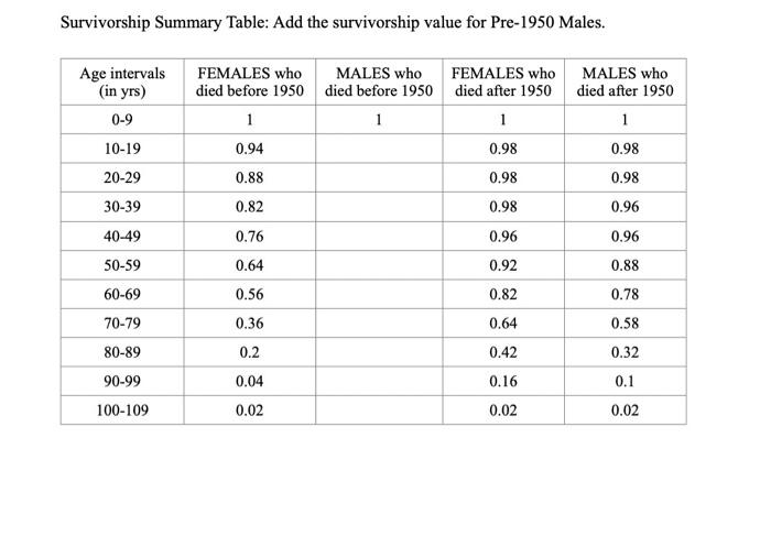 Survivorship Summary Table: Add the survivorship | Chegg.com