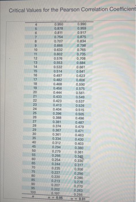 Solved Critical Values for the Pearson Correlation | Chegg.com