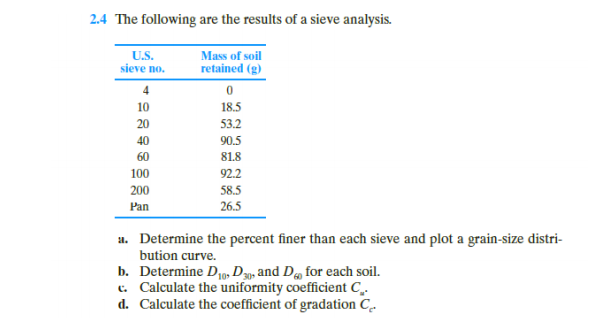 Solved 2.4 The following are the results of a sieve | Chegg.com