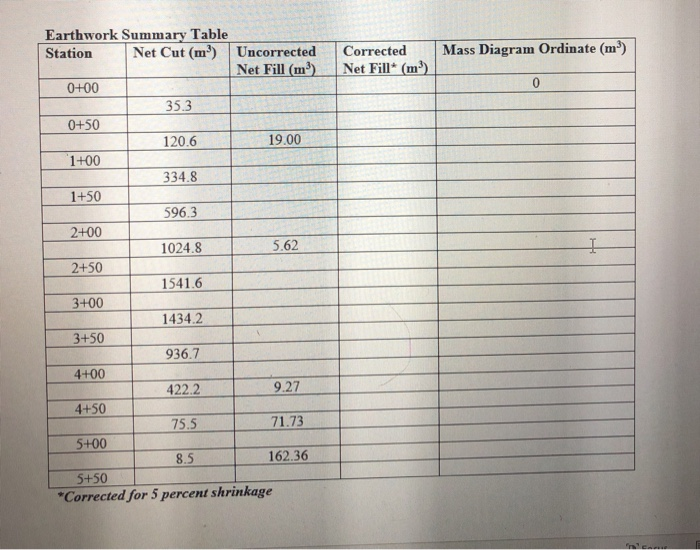 Solved Corrected Net Fill* (m) Mass Diagram Ordinate (mº) | Chegg.com