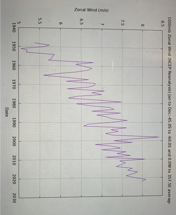 Solved NCEP/NCAR Reanalysis Surface Zonal Wind (m/s) | Chegg.com