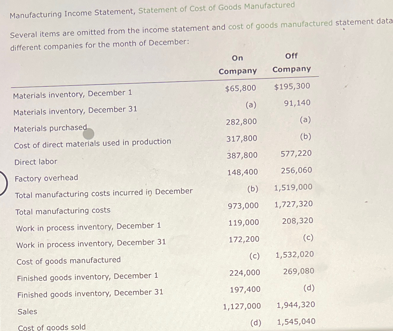 Solved Manufacturing Income Statement, Statement of Cost of | Chegg.com