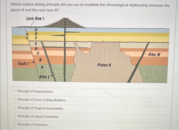 Solved Which relative dating principle did you use to | Chegg.com