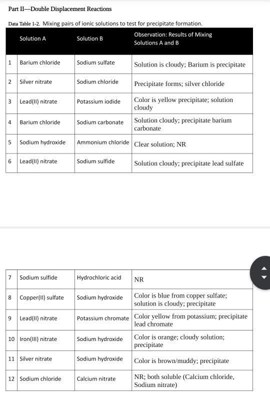 Solved Part II-Double Displacement Reactions Data Table 1-2. | Chegg.com