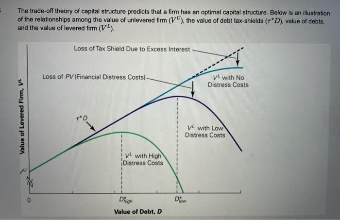 Solved The trade-off theory of capital structure predicts | Chegg.com