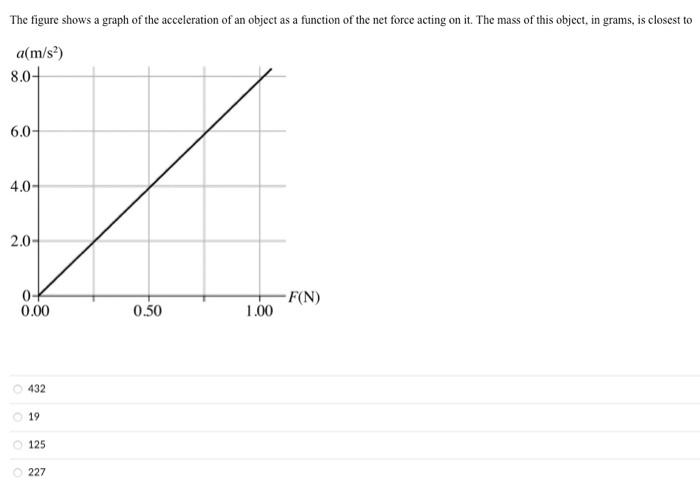 Solved The figure shows a graph of the acceleration of an | Chegg.com