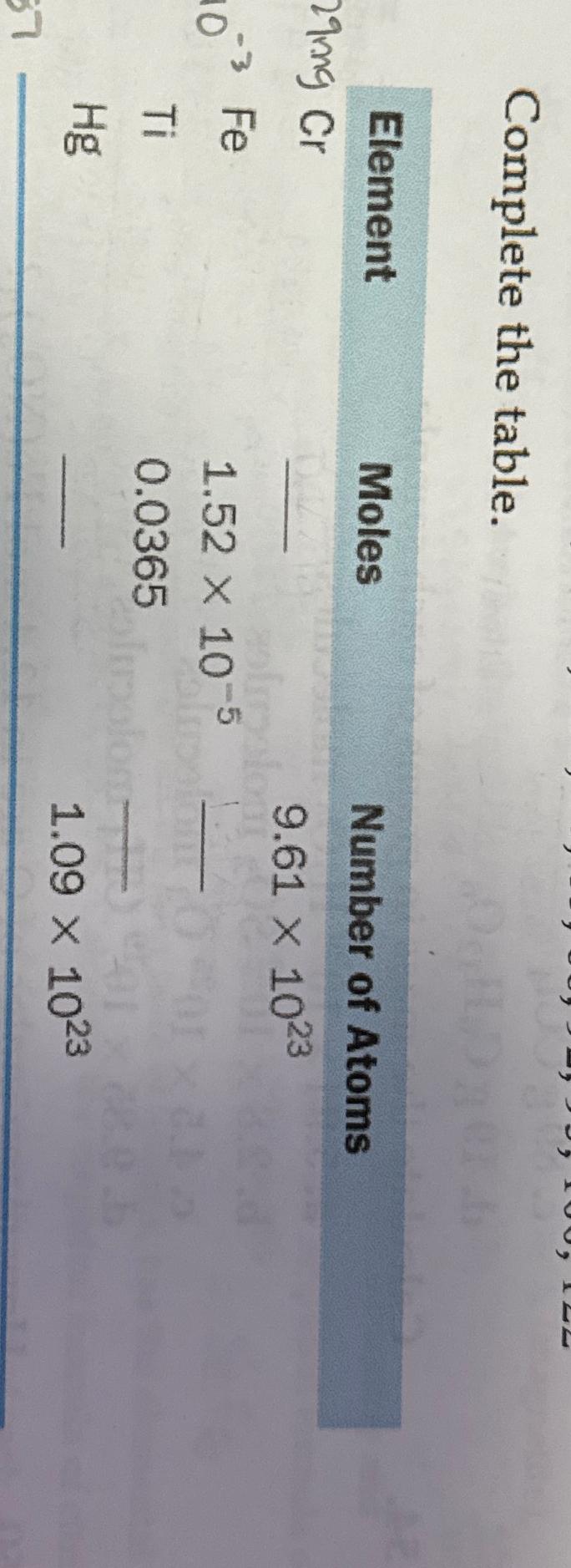 Complete the table.\table[[Element,Moles,Number of | Chegg.com