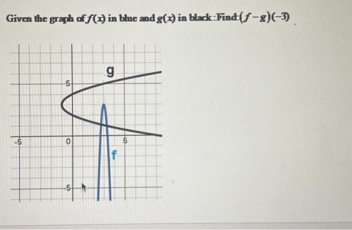 Solved Given the graph of f(x) in blue and g(x) in | Chegg.com