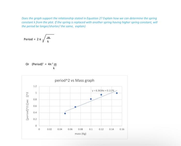 Solved Does the graph support the relationship stated in | Chegg.com