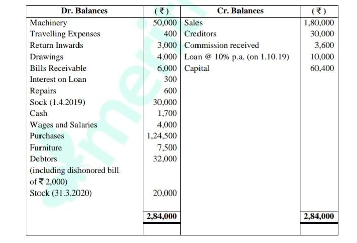 Solved From the following Trial Balance of Ms. Mansi, | Chegg.com