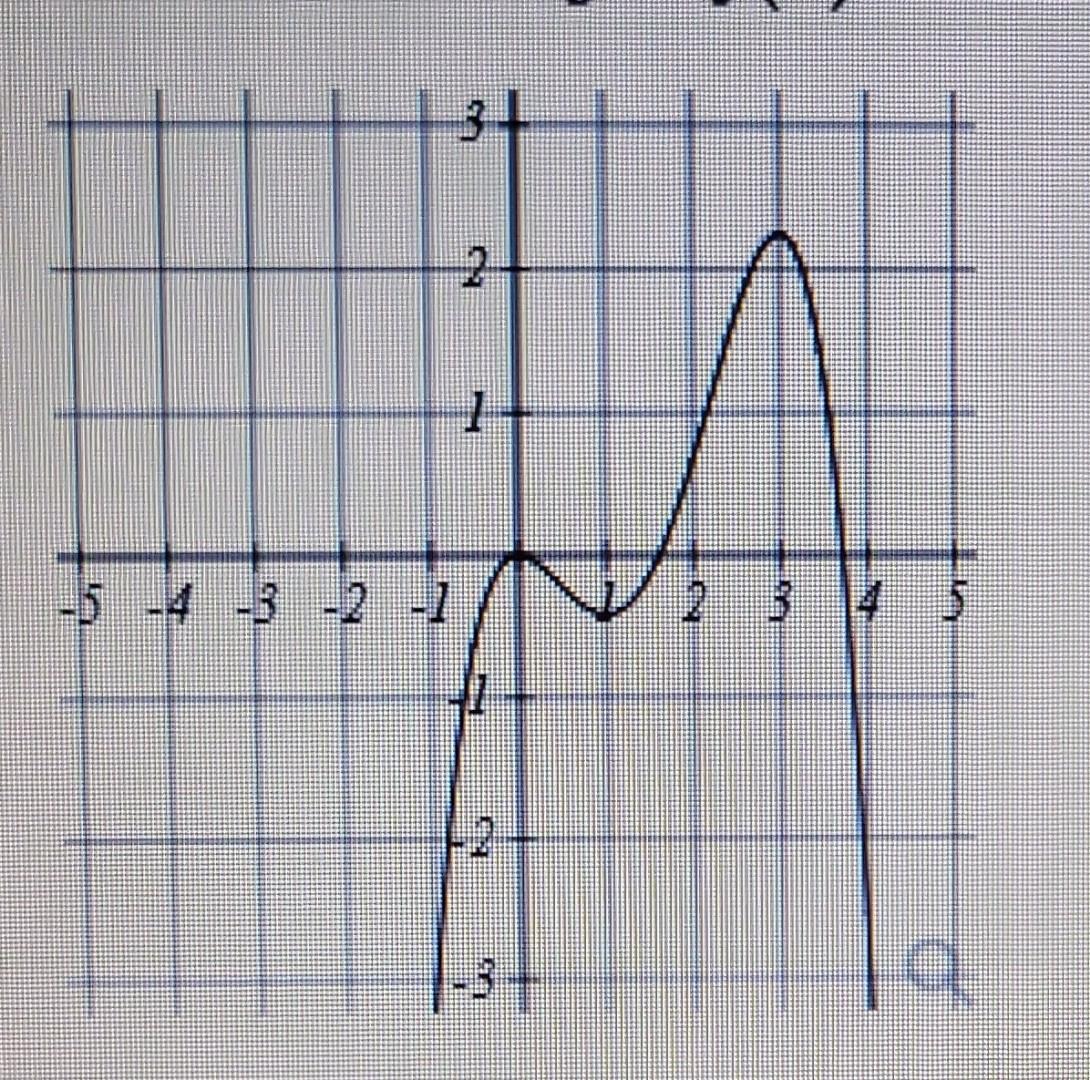 Solved Use the graph of y = f(x) below to find the specified | Chegg.com