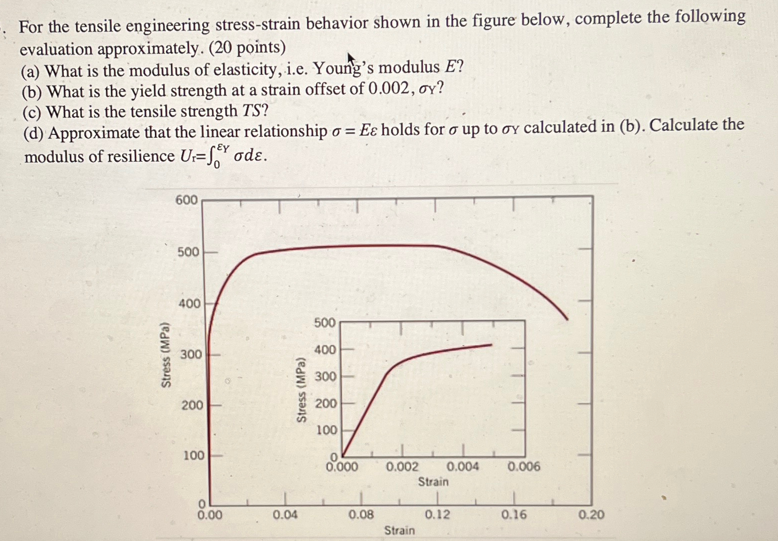 Solved For the tensile engineering stress-strain behavior | Chegg.com