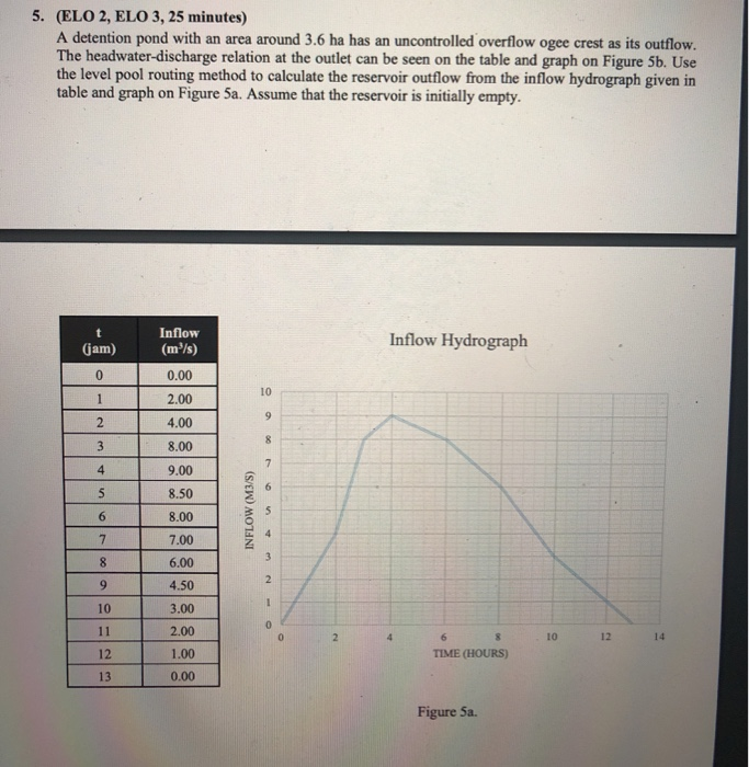 5. (ELO 2, ELO 3, 25 minutes) A detention pond with | Chegg.com