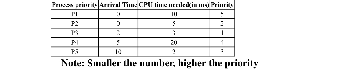 Solved \table[[Process priority,Arrival Time,CPU time | Chegg.com