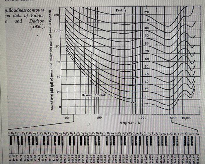 Solved Given the equal loudness contours in the figure | Chegg.com