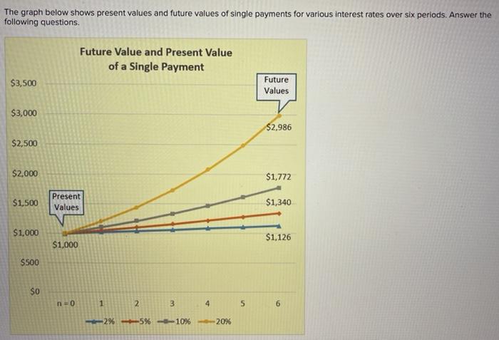 Solved The graph below shows present values and future | Chegg.com