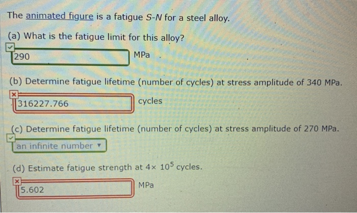Solved The animated figure is a fatigue S-N for a steel | Chegg.com