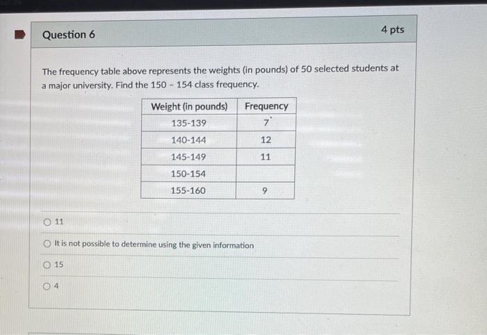 Solved Question 6 4 pts The frequency table above represents | Chegg.com