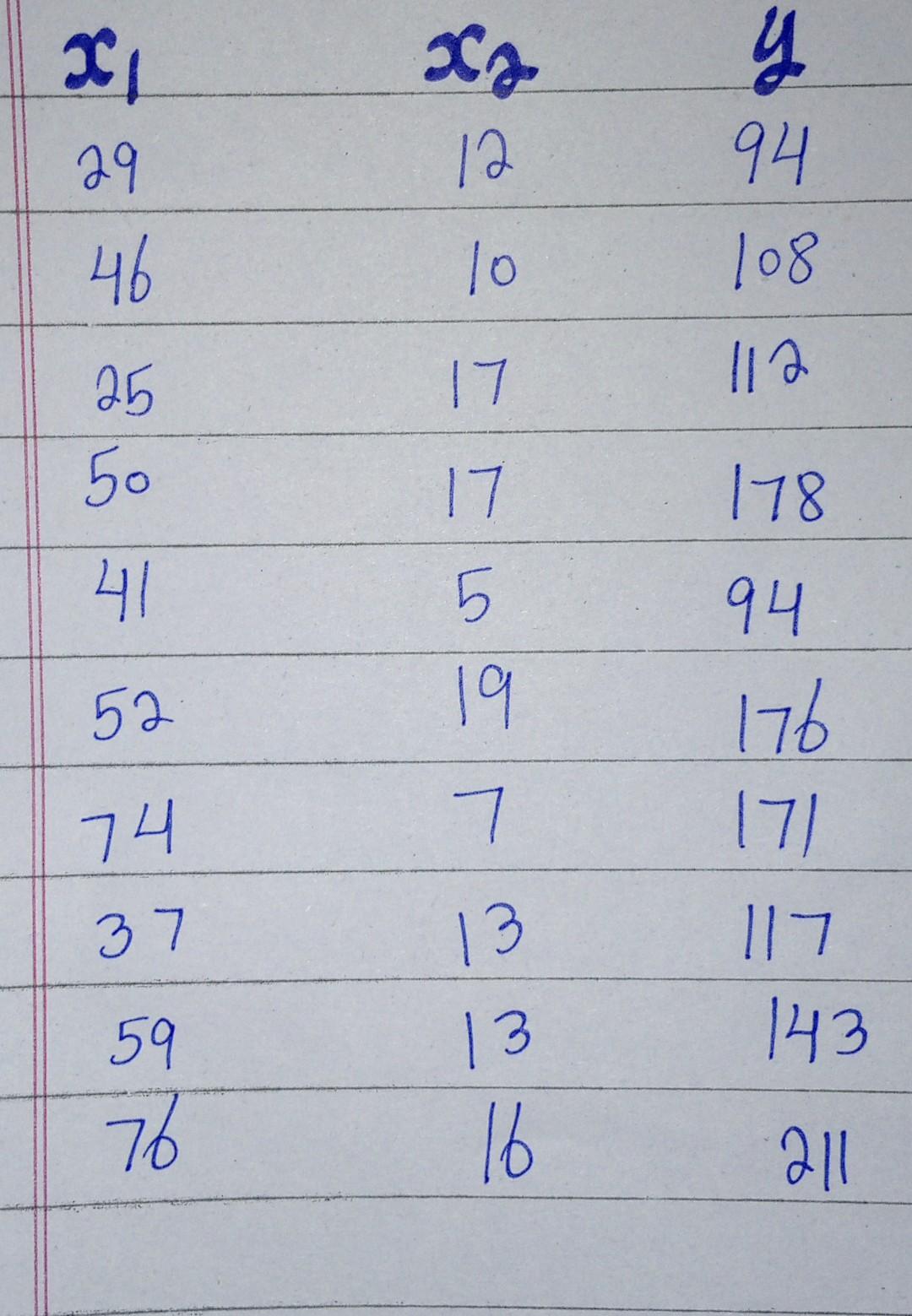 Solved Use computer software packages, such as Minitab or | Chegg.com