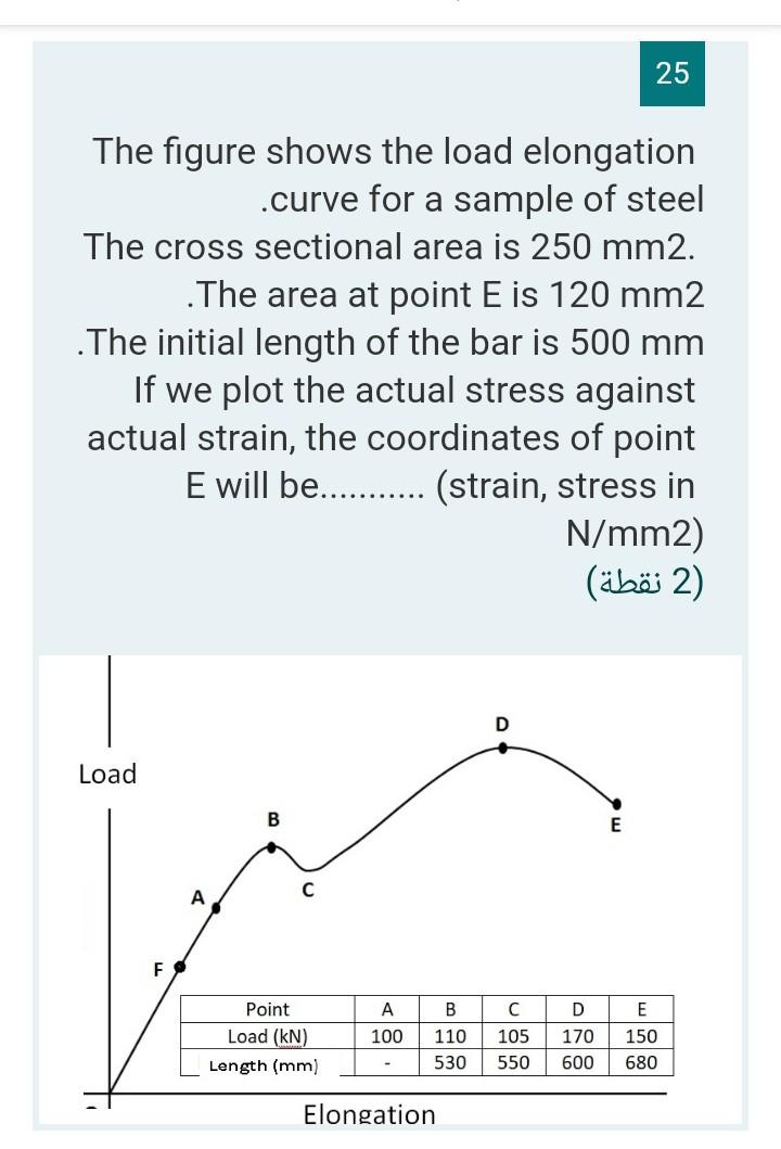 Solved 25 The figure shows the load elongation .curve for a | Chegg.com