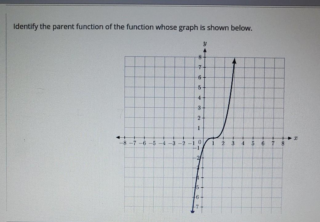 Solved Identify the parent function of the function whose | Chegg.com