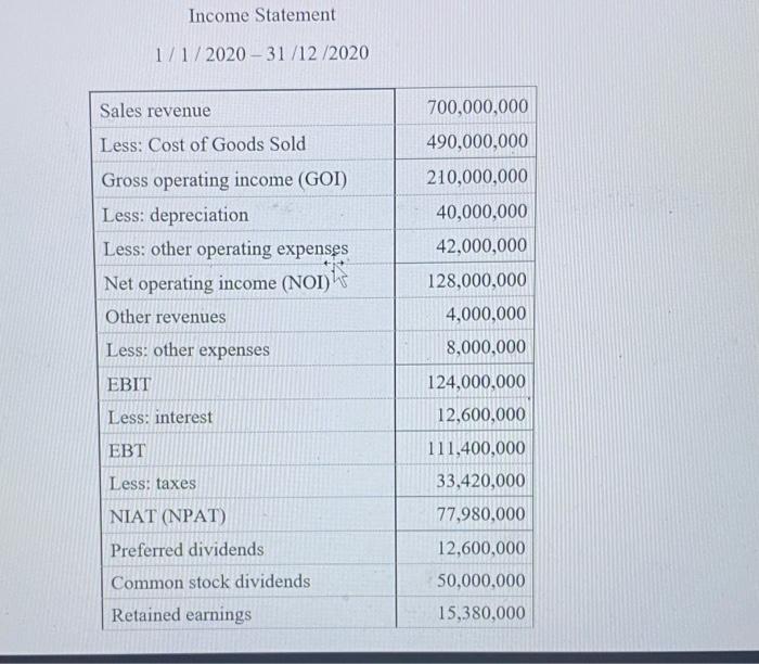 Solved Other informationComplete the following table:Income | Chegg.com