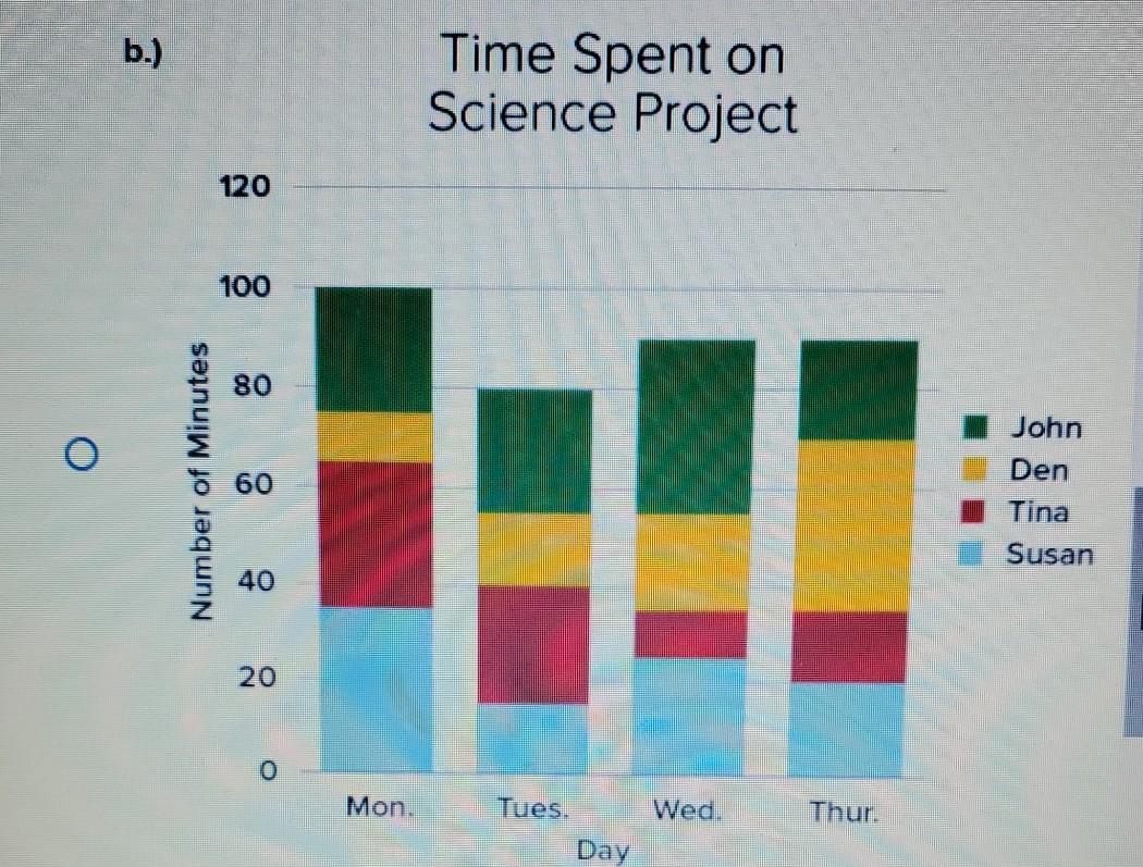 Solved The table below shows the time spent by four students | Chegg.com