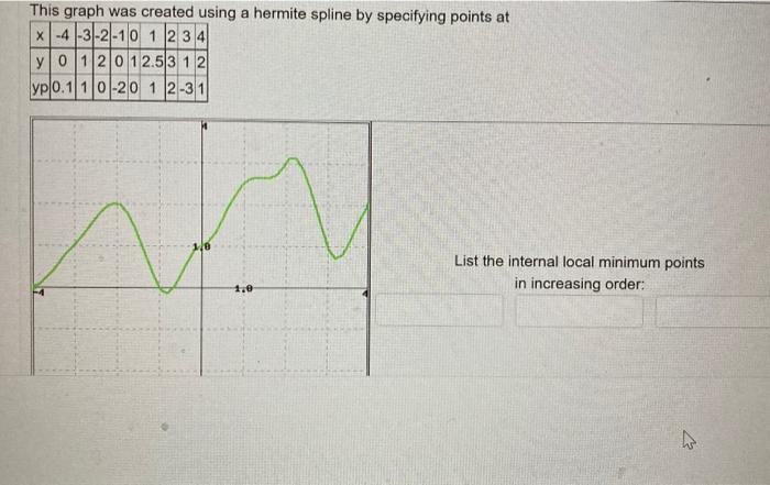 Solved (1 point) Hermite polynomial graph example We have | Chegg.com
