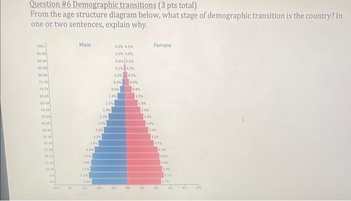 Solved Question #6 Demographic transitions ( 3 pts total) | Chegg.com