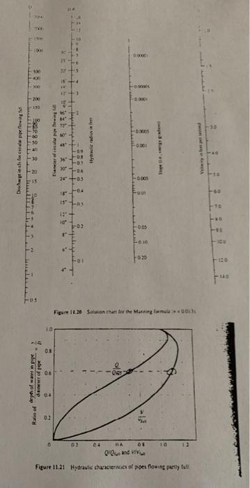 Problem 3-Rational Method Pipe Sizing (25 Points) | Chegg.com