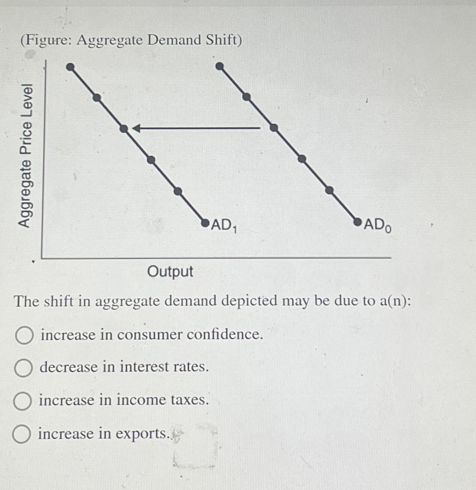 Solved (Figure: Aggregate Demand Shift)The shift in | Chegg.com