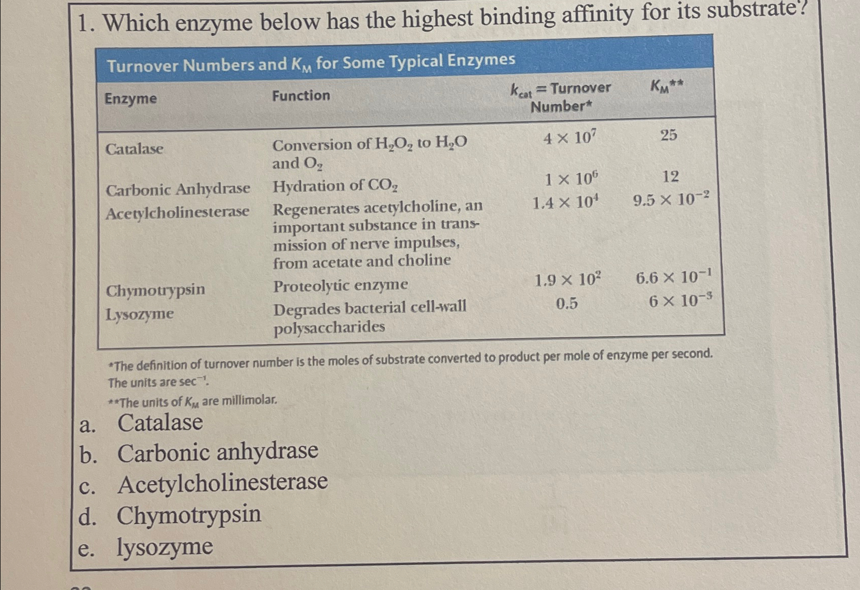 Solved Which enzyme below has the highest binding affinity | Chegg.com