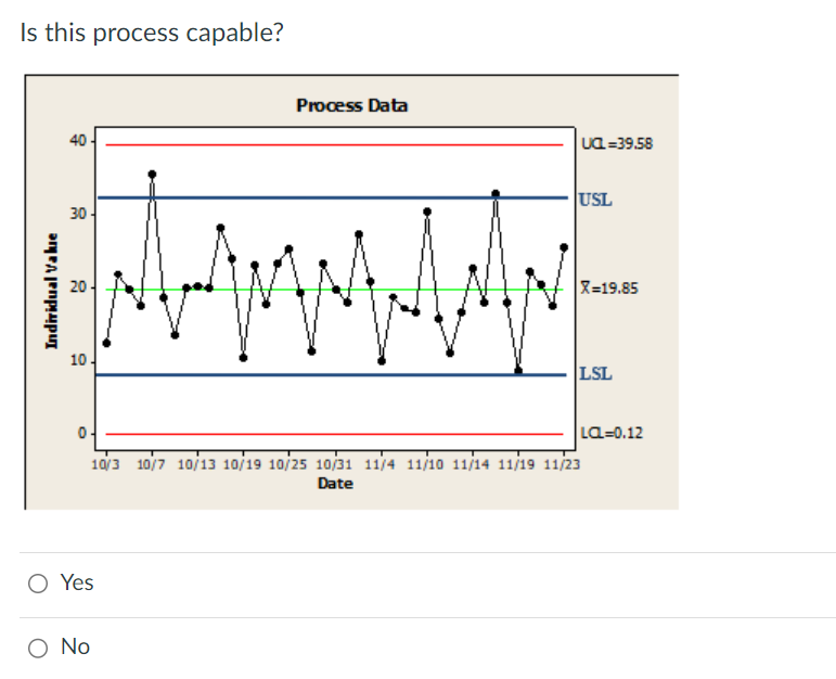 Solved Is this process capable?YesNo | Chegg.com