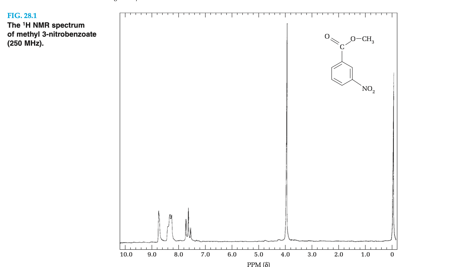 Solved Identify the peaks in figure28.1 ﻿The ?1H ﻿NMR | Chegg.com