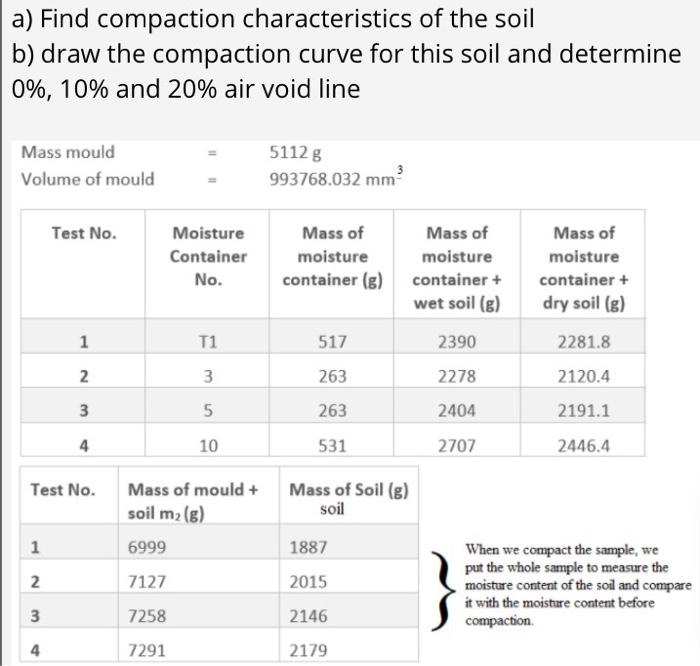 Solved a) Find compaction characteristics of the soil b) | Chegg.com