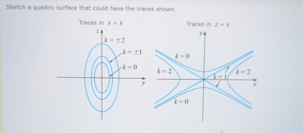 Solved Sketch a quadric surface that could have the traces | Chegg.com
