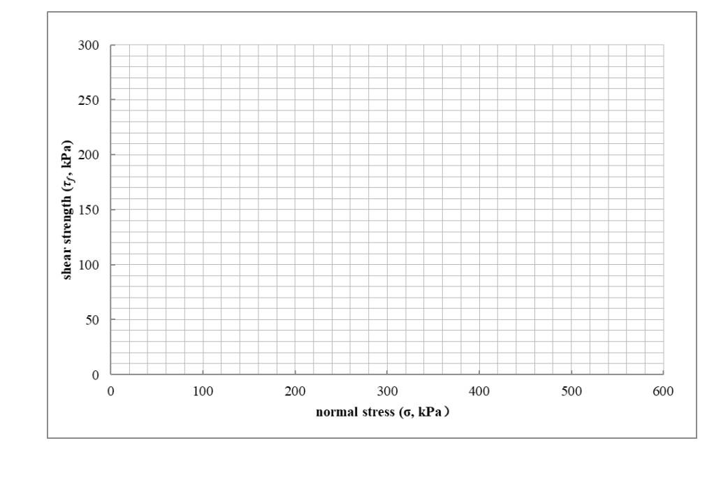 Solved Test by Date Water content, w=20% Void ratio, e=0.652 | Chegg.com