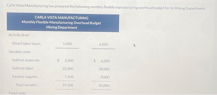Solved Carla Vista Manufacturing has prepared the following | Chegg.com